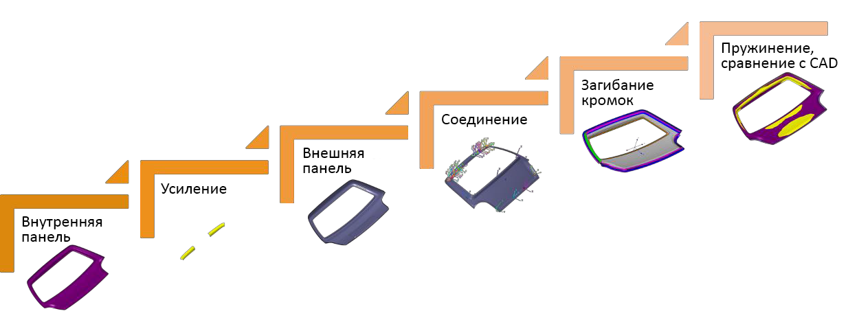 PAM-STAMP. Виртуальный процесс сборки дверей и навесных элементов